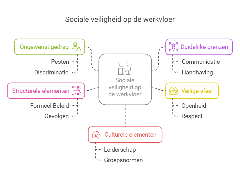 Hoe zit het met sociale veiligheid op het werk? Dit zijn de cijfers